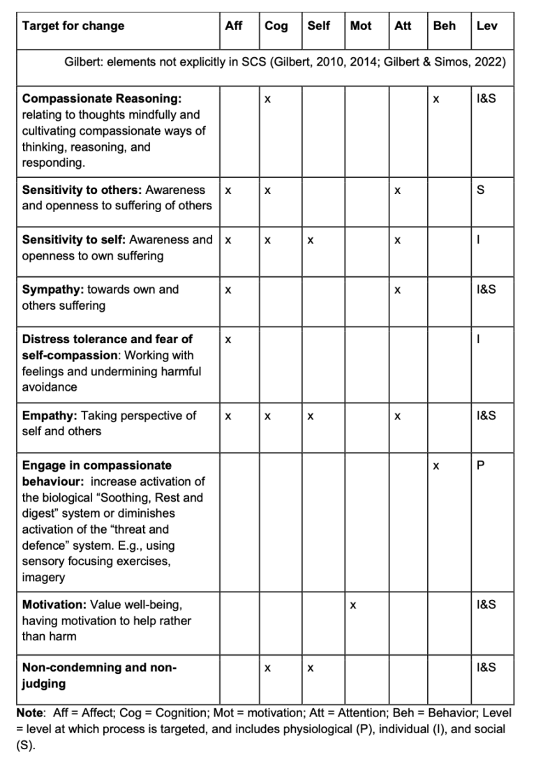 What is self-compassion: A process-based approach: Joseph Ciarrochi (6 ...