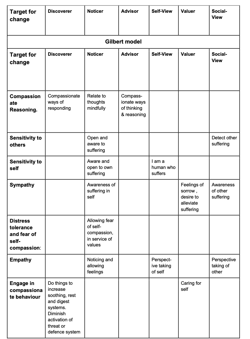 What is self-compassion: A process-based approach: Joseph Ciarrochi (6 ...